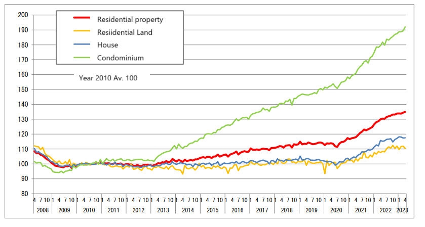 Official announcement of the real estate price index (April 2023)